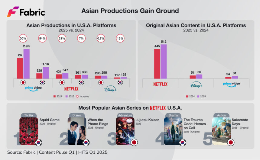 Asian Productions Gain Ground in the U.S.A.: Fabric’s Latest Report ...