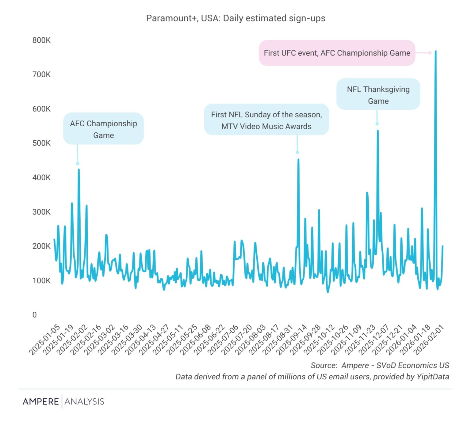 UFC Delivers Paramount+’s Biggest Subscriber Surge Since the Super Bowl ...